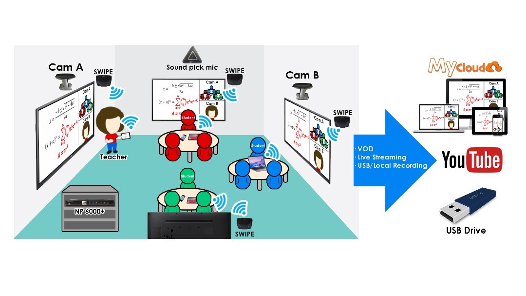 SWIPE Smart Classroom - E-One Technology Sdn. Bhd.